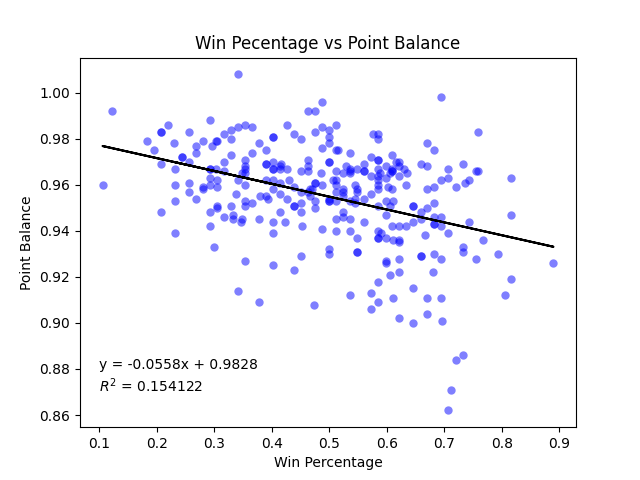 Does Point Balance Correlate with Success in the NBA? | Chris K Sports